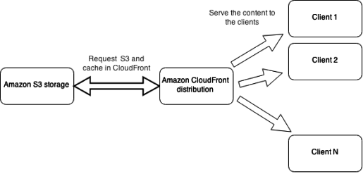 Creating Amazon CloudFront distribution with S3 storage backend ...